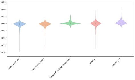 Dictionary Based Time Series Classification In Aeon Aeon 130