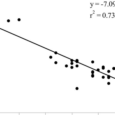 For All Sites Regression Between The Vertical Attenuation Coefficient