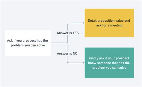 Linkedin Prospecting Messages How To Write Templates