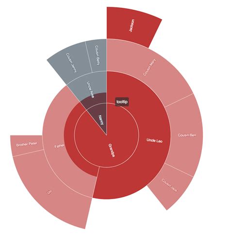 旭日图 下钻后更新数据，返回上一层的圈不会被重置 · Issue 8132 · Apacheecharts · Github