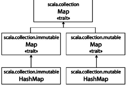 Scala Collections The Essential Guide