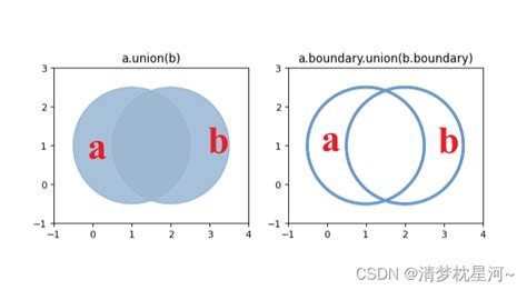 Shapely库的用法，高效处理点、线、面的几何关系和相关延申（geopandas 库）python处理几何信息的python库 Csdn博客