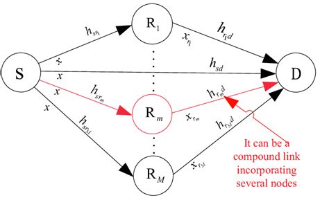 A Typical Wireless Multi Relay System Download Scientific Diagram