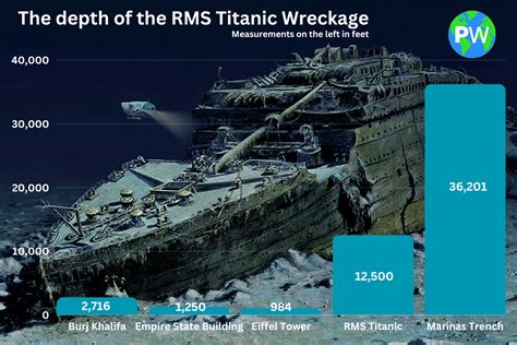 Titan Sub How Deep Is The Ocean How Far Down Is Titanic