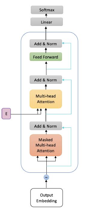 Transformer Concept And Code From Scratch Mina Ghashamis Blog