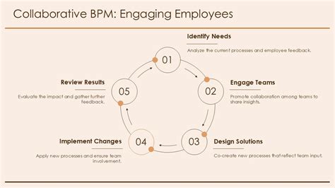 Bpm Processes PPT Summary ACP PPT PowerPoint