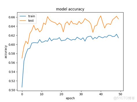 深度学习需要每次训练集测试集固定还是随机选取 训练集和测试集准确率误会一场的技术博客51cto博客