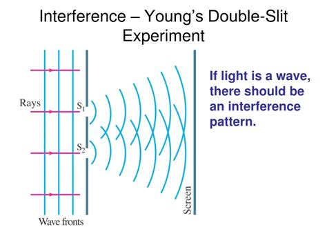 Ppt Understanding Interference In Light Waves Youngs Double Slit