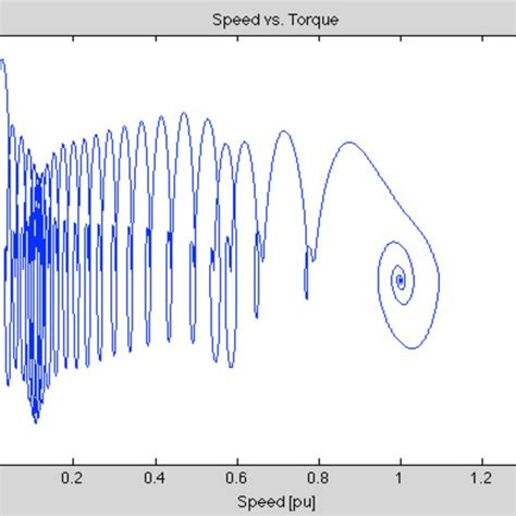 Instantaneous Torque Dynamics Of The Salient Pole Ls Pmsm Download Scientific Diagram