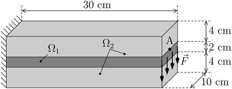 3d Cantilever Beam Ω1 Reinforced By A Design Domain Ω2 Download Scientific Diagram