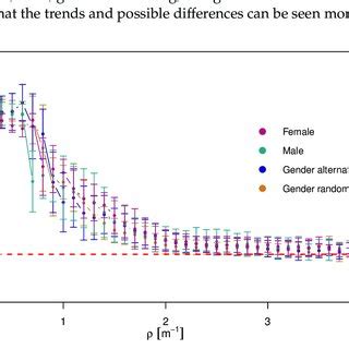 Fundamental Diagram Of Density Vs Velocity For The Groups Female Download Scientific Diagram