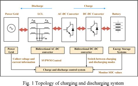 Figure 1 From A Feasible Automotive Bi Directional Power Converter And V2g Control Strategy