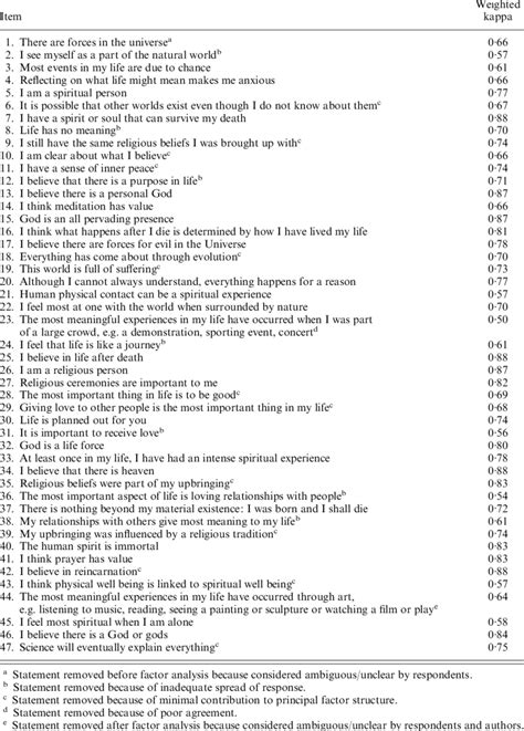 Content And Test Retest Reliability Of Version 1 With Reasons For Item Download Table