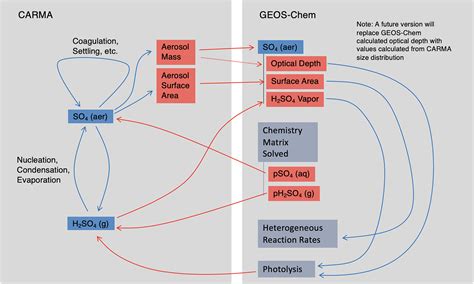 Article Interactive Stratospheric Aerosol Microphysics Chemistry