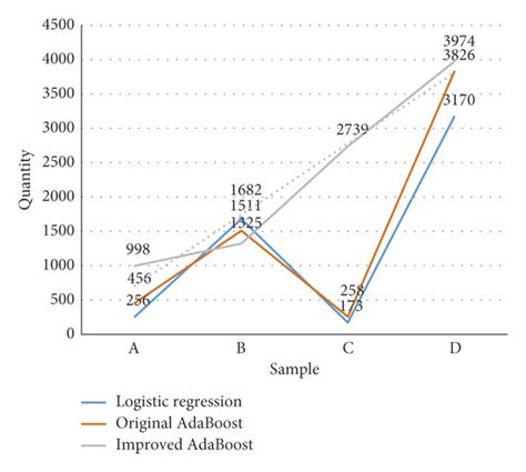 Comparison Of Logistic Regression Original Adaboost And Improved Download Scientific Diagram