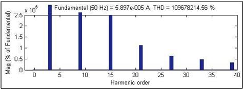Source Neutral Conductor Current Before Connecting Sapf Download Scientific Diagram
