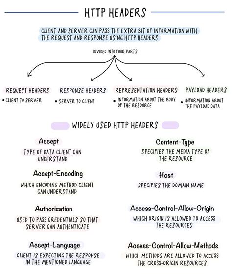 Prajakta Kadam On Linkedin Architecture Header Apis