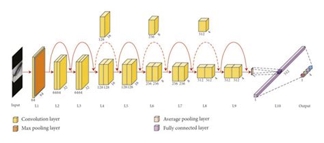 The Structure Of Resnet 18 Cnn Download Scientific Diagram