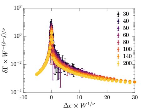 The Finite Size Scaling Collapse Of The Nonaffine Fluctuations δΓ Under Download Scientific