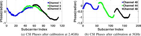 Figure 6 From Object Sensing For Fruit Ripeness Detection Using Wifi Signals Semantic Scholar