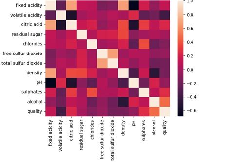 Priyanshi Singh On Linkedin Machinelearning Datascience Winequalityprediction Internship