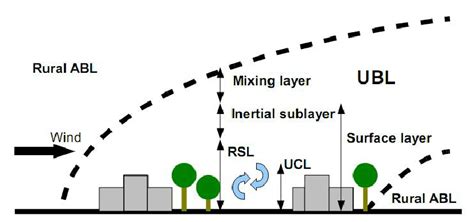 Schematic Figure Of The Development And Structure Of The Urban Boundary Download Scientific