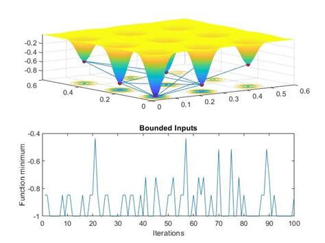 Generic Algorithm Program For Optimization Of Values Of A Given Function Using Matlab Skill Lync