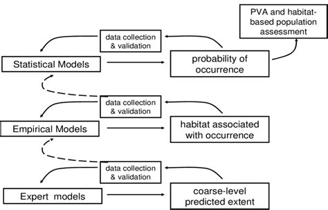 1 Potential Framework For Predicting Species Occurrence Download