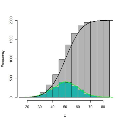 R Graph Gallery Rg 77 Histogram And Cumulative Histogram With