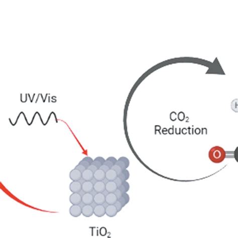 Pdf Surface Modification Of Titanium Dioxide