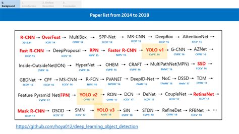 논문 Yolo V1 분석 01 Taeu