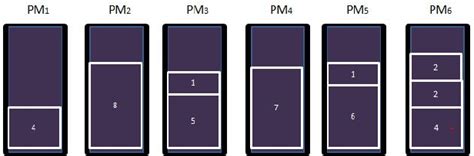 Figure 1 From Energy Efficient Virtual Machine Placement Algorithm