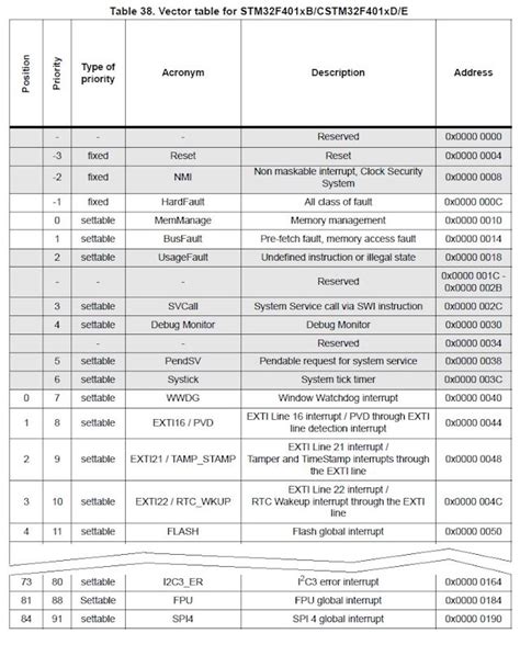 Урок 8 по Stm32 переривання основні відомості — It Master електроніка та програмування