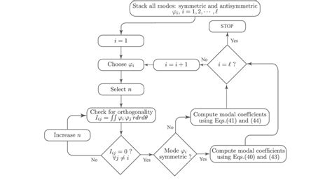 Algorithm For Computing Modal Coefficients Download Scientific Diagram
