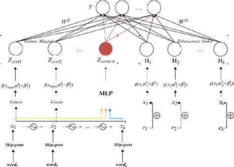 Figure 3 From Enhanced Word Unit Broad Learning System With Sememes Semantic Scholar