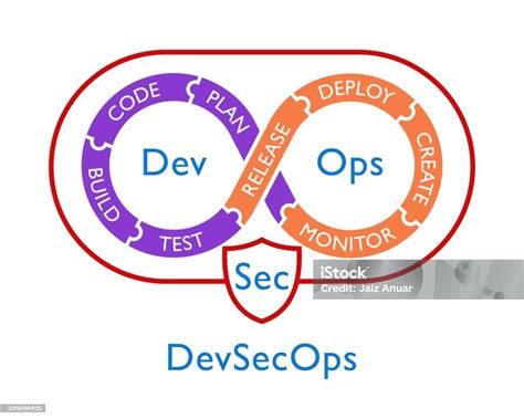 Vector Illustration Of Devsecops Methodology Stock Illustration Download Image Now Devops