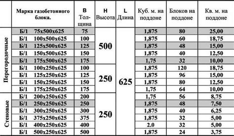 Сколько блоков в паллете 600х100х250: размеры и количество
