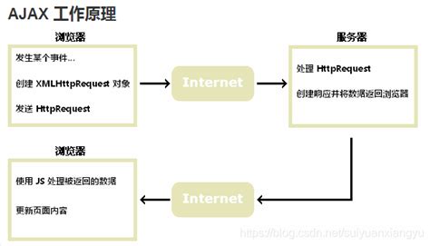 Ajax与json在前后端交互中的应用 Csdn博客 Ajax与json在前后端交互中的应用 Csdn博客