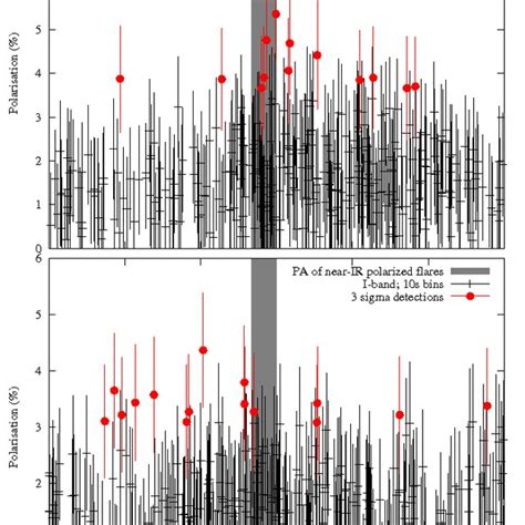 The Polarization Pa Of The Significant 3σ Red Circles And