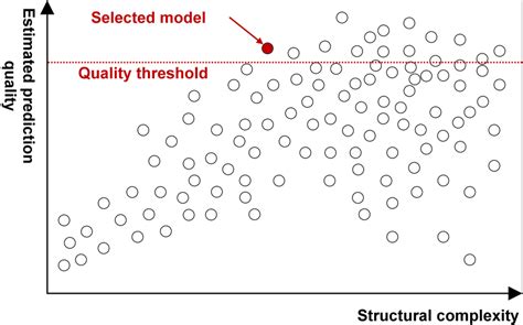 3 An Illustration Of The Proposed Surrogate Model Selection Strategy