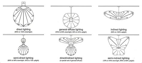 Direct Lighting Vs Indirect Lighting Ledyi Lighting