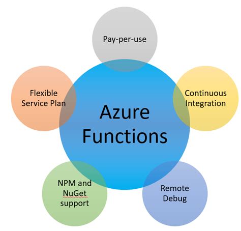 Azure Functions Features Review