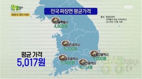 전국 짜장면 평균 가격