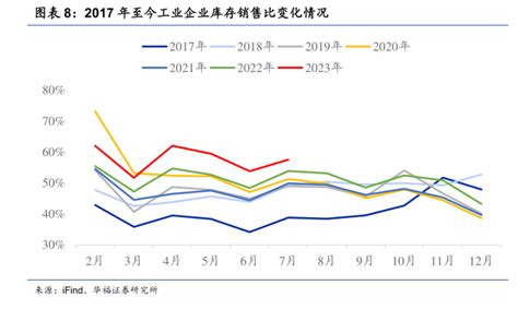 工业企业产成品库存同比增速走势 行业研究数据 小牛行研