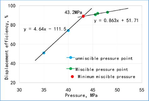 Oil Displacement Efficiency Versus Pressure Curve Download Scientific Diagram