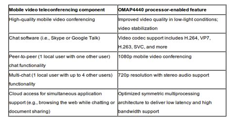 Texas Instruments Intros Dual Core GHz ARM Cortex A CPU Softpedia