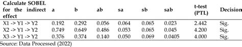 Sobel Test On Hypothesis Testing For The Indirect Effect Download Scientific Diagram