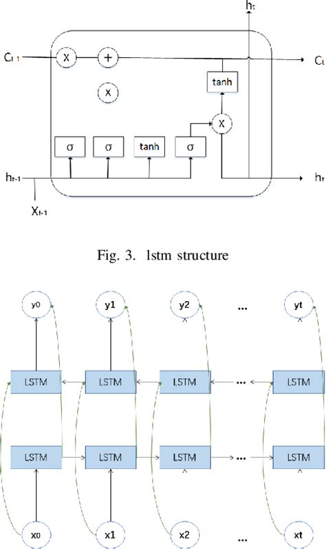Figure 3 From Military Related Rumour Detection Based On Attention