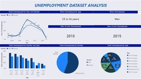 aswini vinod on linkedin unemployment dataanalytics powerbi