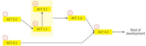 How To Coordinate Product Development Activities The BYU Design Review